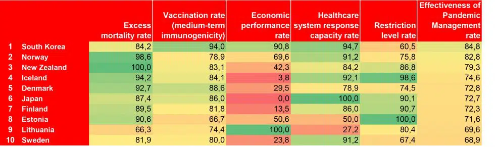 Which countries have done the best job managing the pandemic?