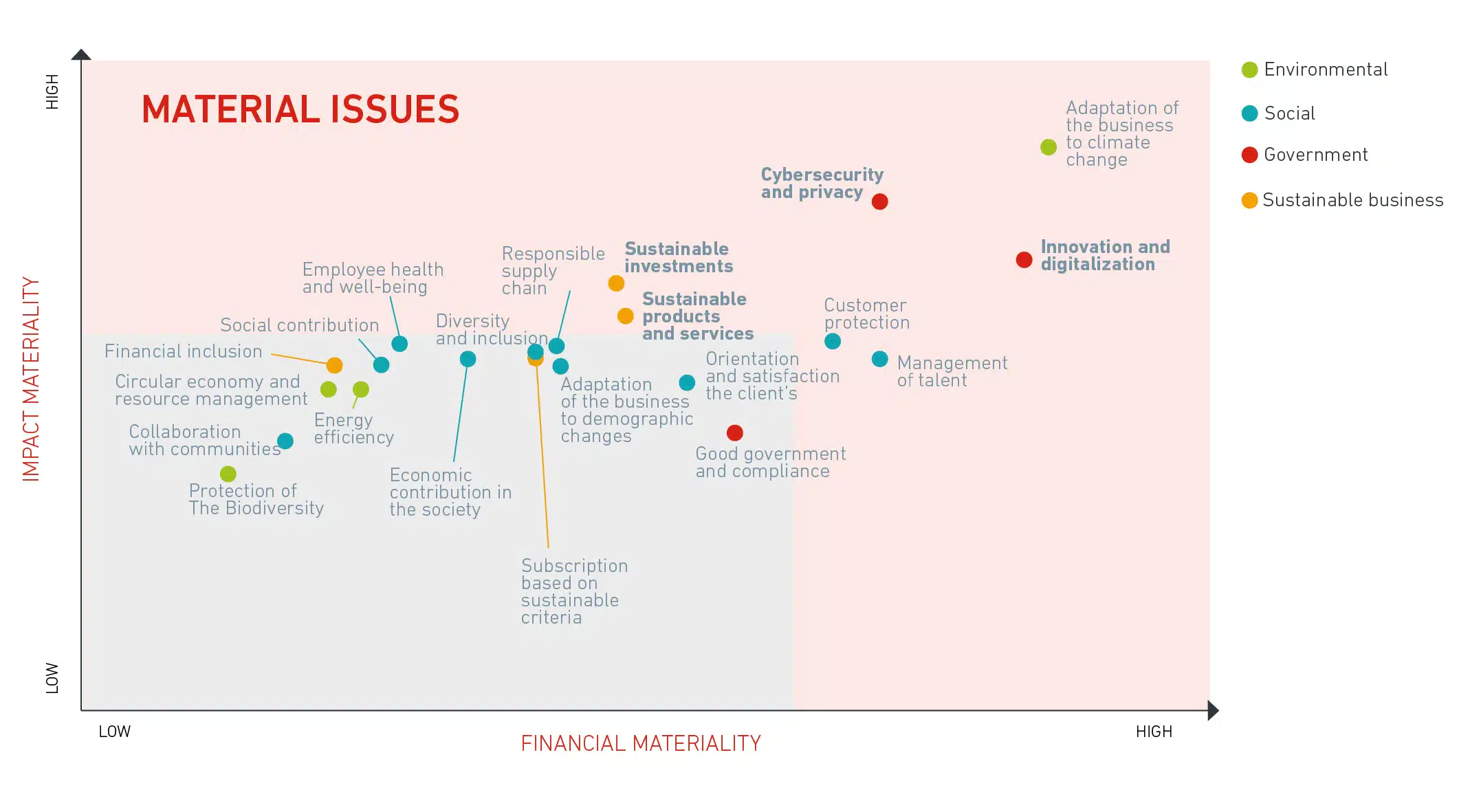 Materialidade | MAPFRE