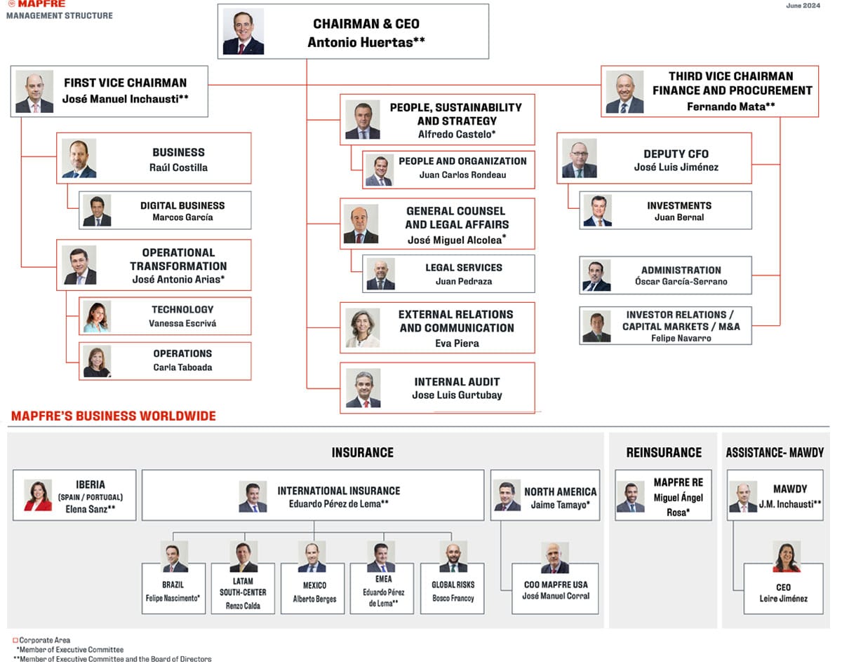 MAPFRE Organization Chart