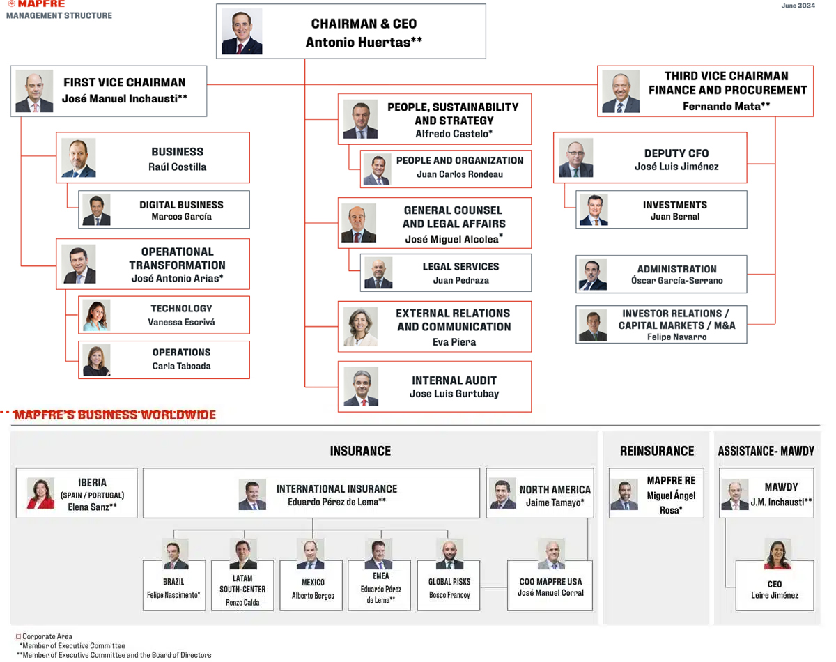 Organigrama Funcional Mapfre | My XXX Hot Girl