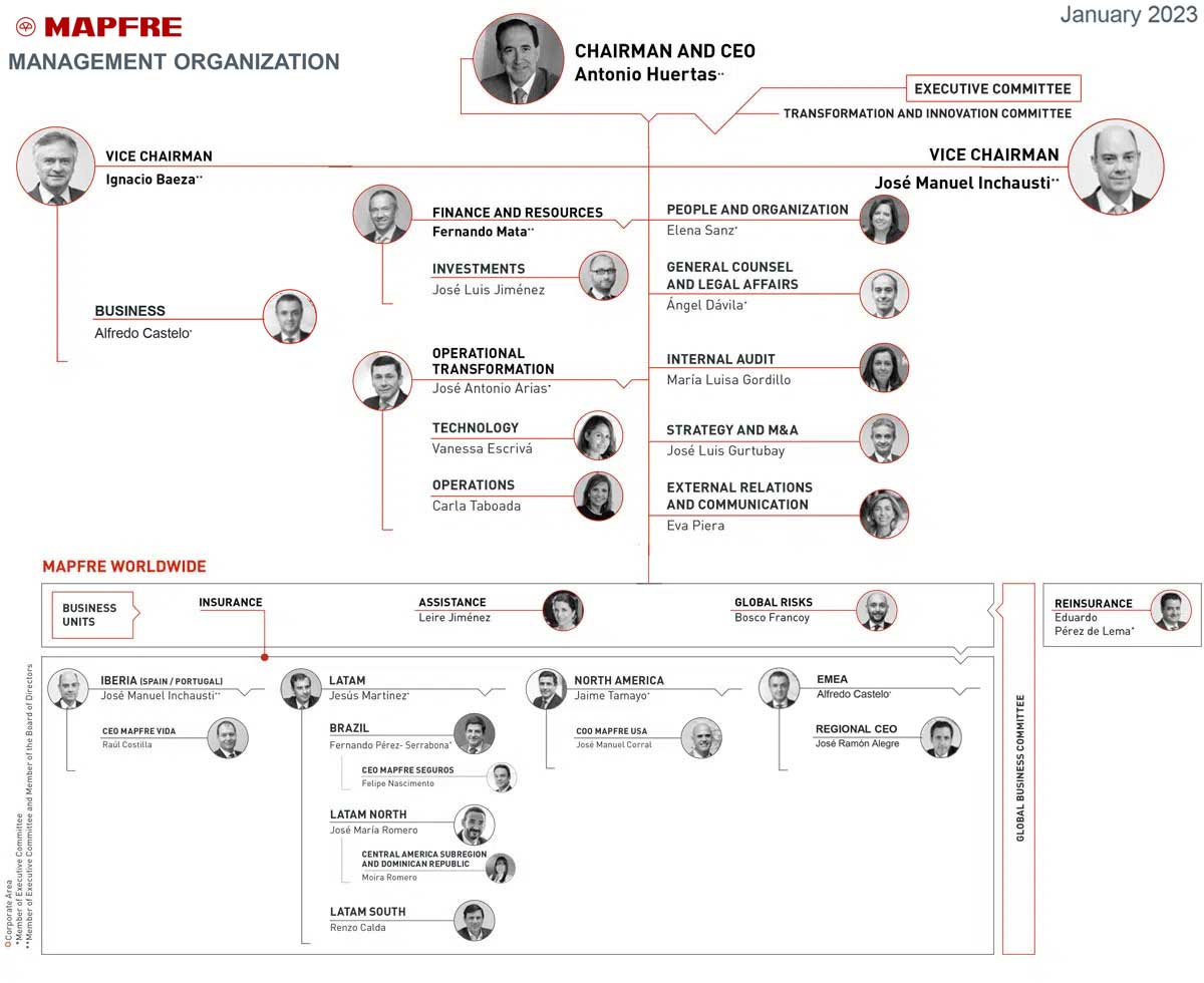 MAPFRE Organization Chart
